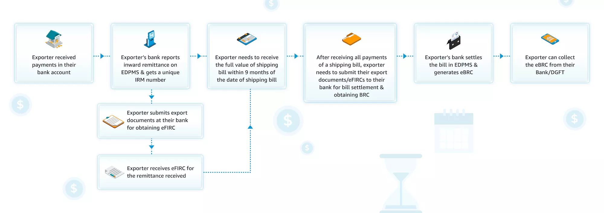 Export Compliance: Export Documentation Made Easy with Amazon Global Selling