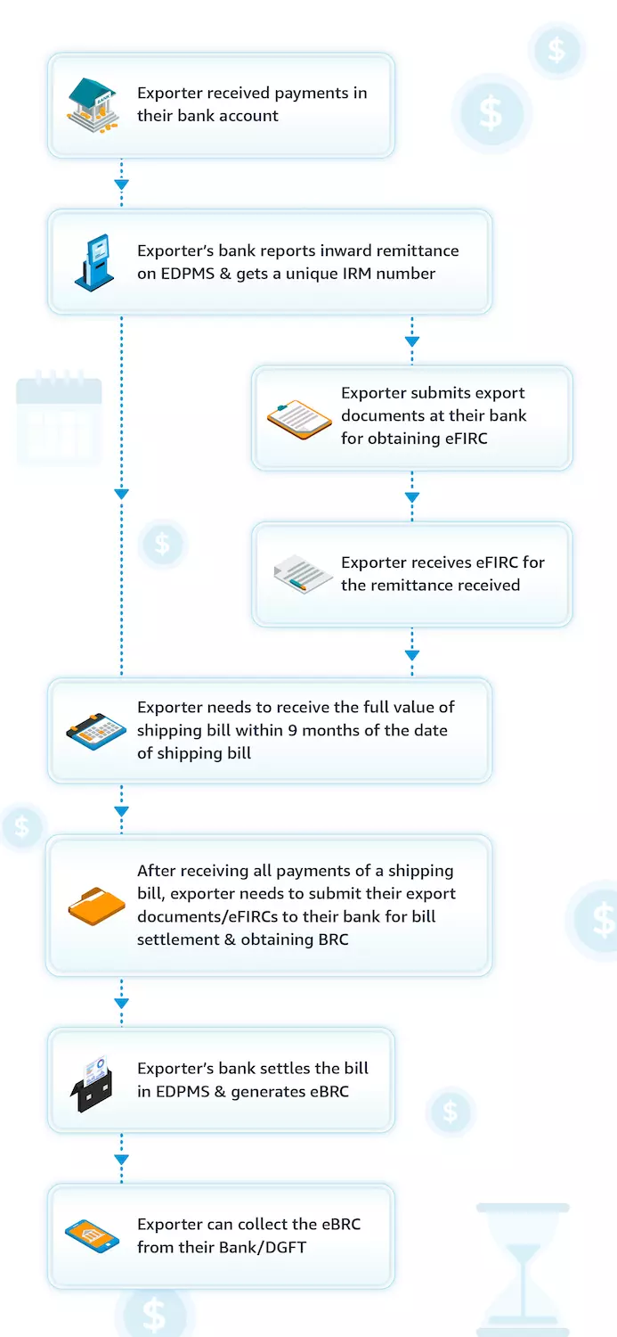Export Compliance: Export Documentation Made Easy with Amazon Global ...