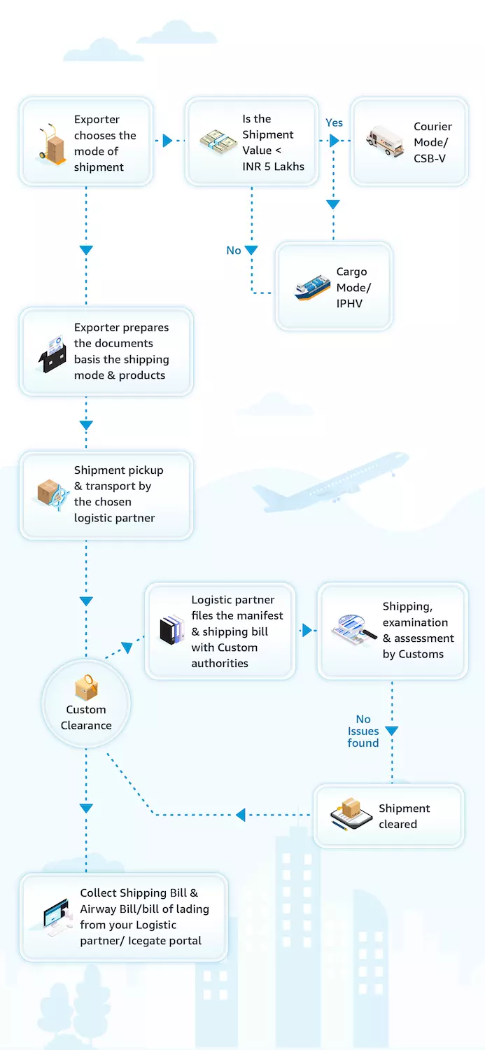 Export Compliance: Export Documentation Made Easy with Amazon Global ...